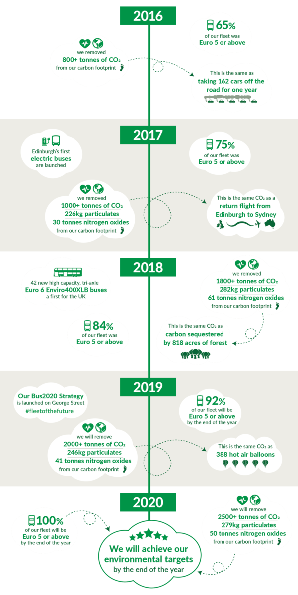 Bus2020 - Lothian Buses