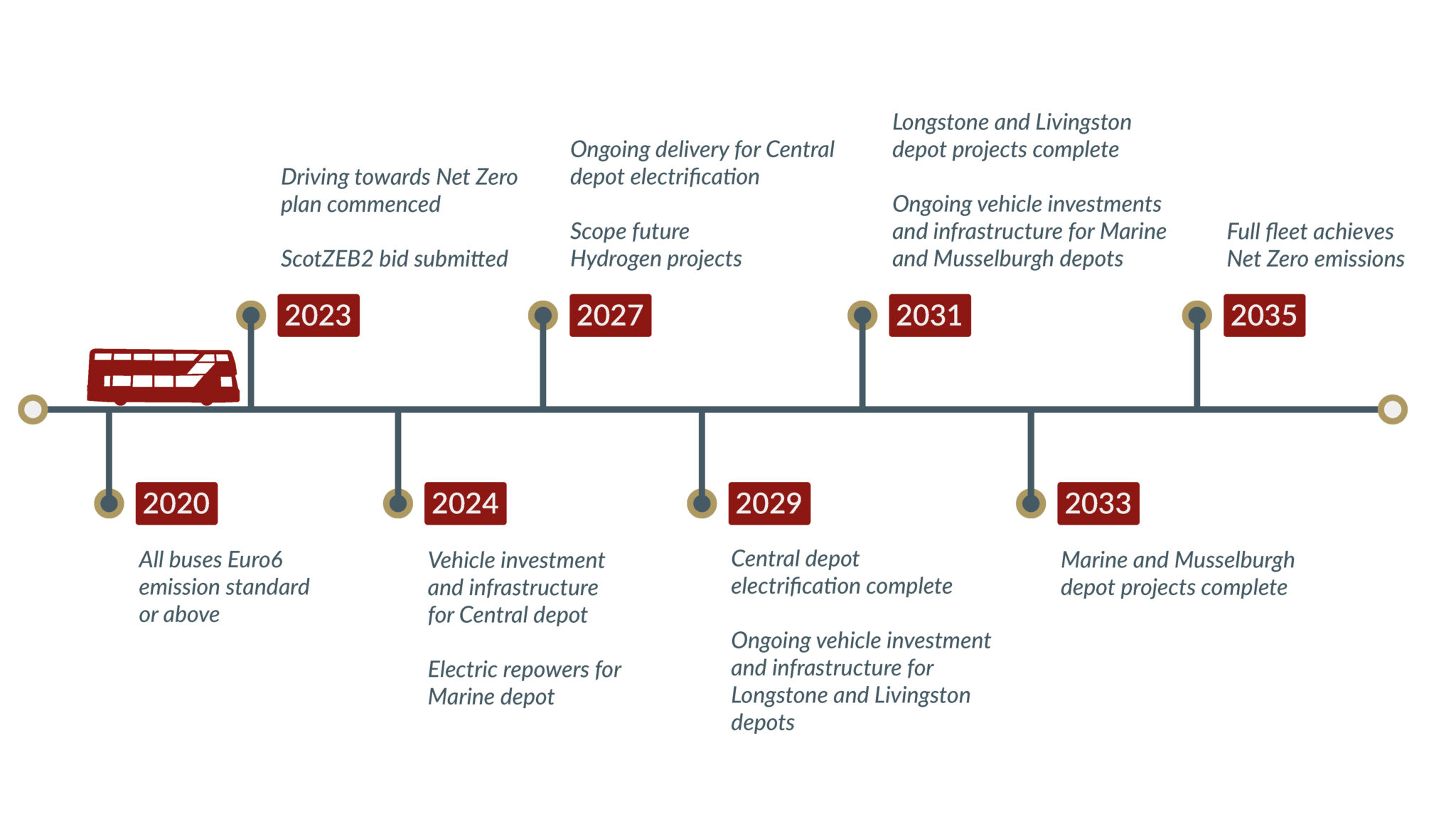 Lothian: Driving towards Net Zero - Lothian Buses